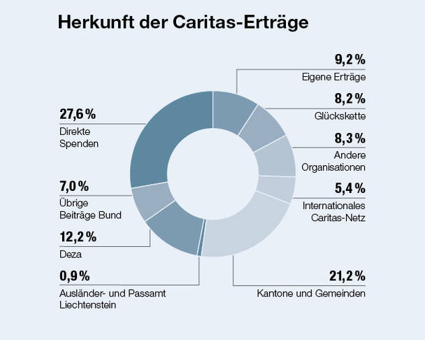Finanzen | Caritas Schweiz